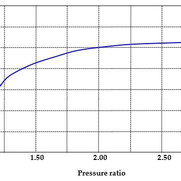 Operative Compressor Map Download Scientific Diagram