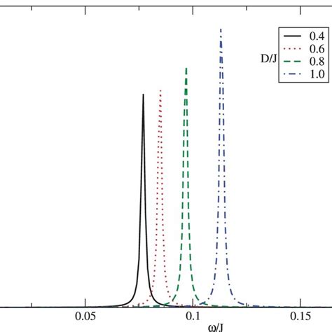 Imaginary Part Of Longitudinal Dynamical Spin Structure Factor