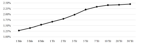 Normal Yield Curve Definition Examples How To Use Them