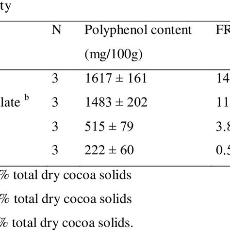 Total Polyphenol Content And Antioxidant Activity In Nuts And Seeds In Download Table