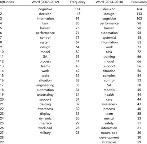 Hf Index Word From A Particular Period And Frequency Of Occurrence