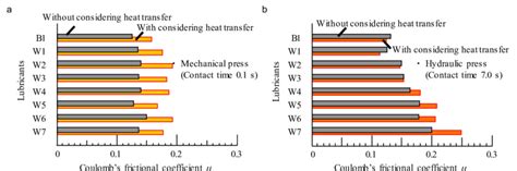A Comparison Of The Frictional Coefficients Evaluated By The Download Scientific Diagram