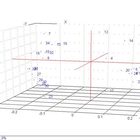 Score A And Loading B Plots Of The First Three Principal Components