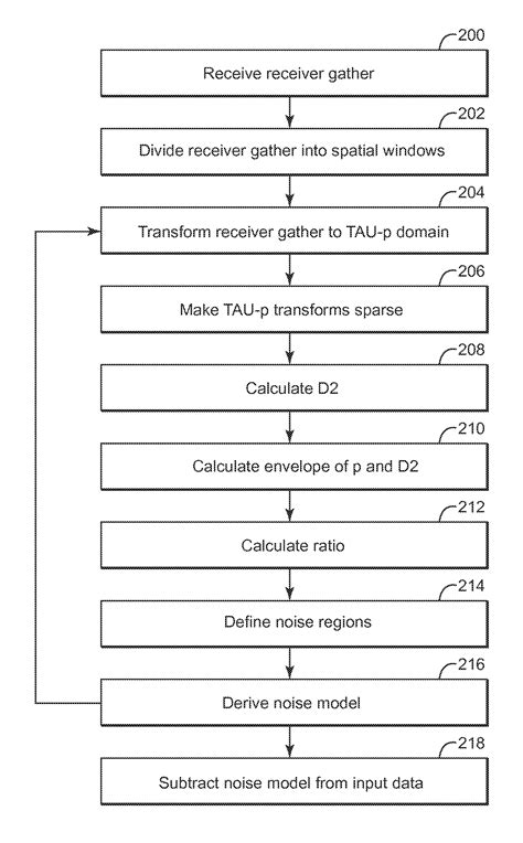 Device And Method For Denoising Ocean Bottom Data Eureka Patsnap
