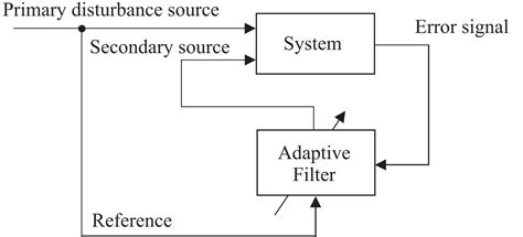 6 Principle Of Feedforward Control