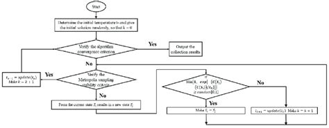 Flowchart Illustrating The Adaptive Simulation Of An Annealing Process