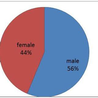 Sex Distribution Of Study Subjects Download Scientific Diagram