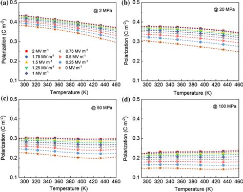Polarization Intensity As A Function Of Temperature For Different