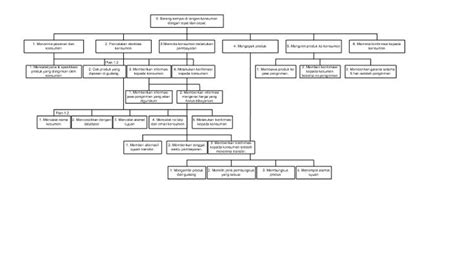 Penerapan Hierarchical Task Analysis Pada Online Shopping Task Analysis Analysis Task