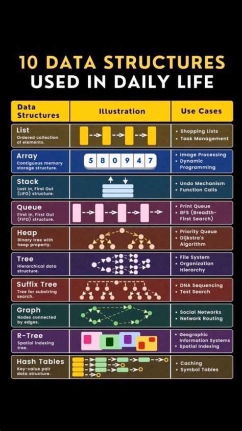 Frida Mugendi On Linkedin 💎💎learning Data Structures And Algorithms