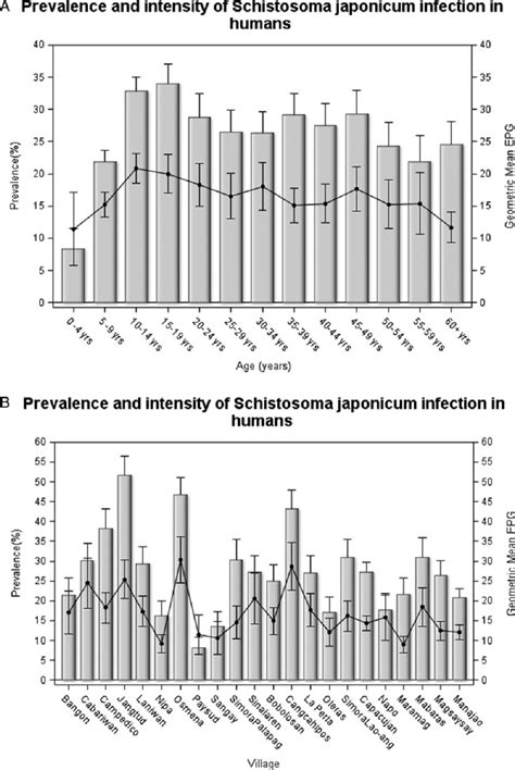 Prevalence Line And Intensity Bar Of Schistosoma Japonicum Download Scientific Diagram