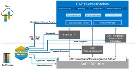 SAP SuccessFactors SAP HR