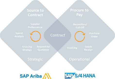Sap S 4hana Procurement Apsolut Number One In Procurement With Sap