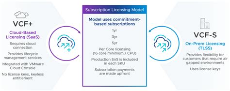 Vmware Cloud Foundation A Technical Overview Based On Vcf 45