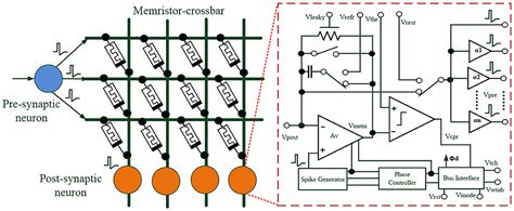 Frontiers Advances In Memristor Based Neural Networks