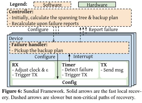 Sundial Fault Tolerant Clock Synchronization For Datacenters