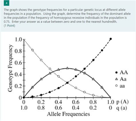 Solved 4 The Graph Shows The Genotype Frequencies For A