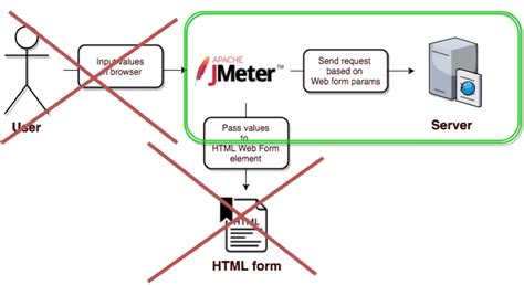 Fill Forms And Submit With Jmeter Made Easy