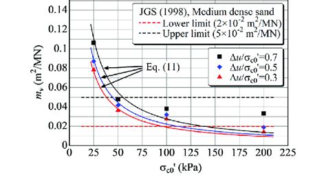 Relationship Between M V And Effective Confining Pressure Download