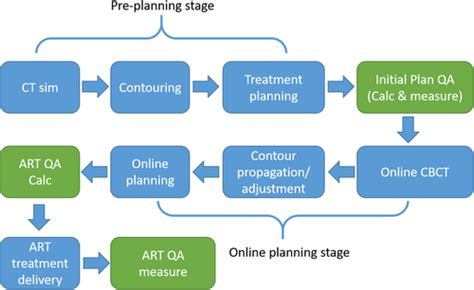 A Complete Adaptive Radiation Therapy Workflow The Quality Assurance Download Scientific