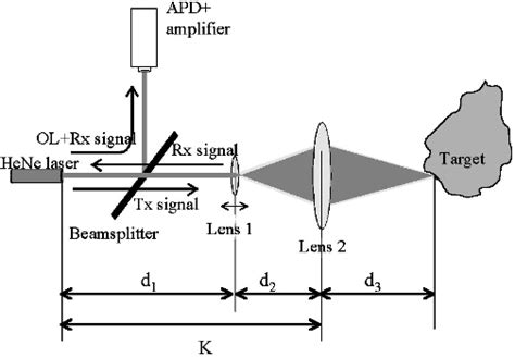 Pdf Homodyne Laser Radar System For Surface Displacement Monitoring 2001 Alejandro