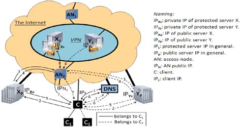 Client Connection Procedure An Example Of Two Clients Sharing The Download Scientific