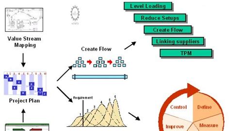 Six Sigma Terminology Lean Principals