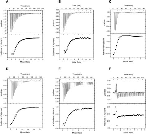 ITC Analysis Of Binding Small Effector Molecules To Red Algal PpPII Download Scientific Diagram