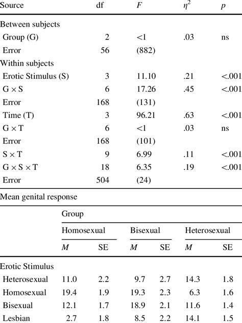Analysis Of Variance ANOVA For Genital Response Download Table