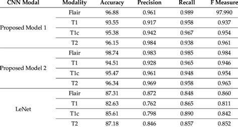 Classification Results Using Proposed Cnn Models As Classifier And