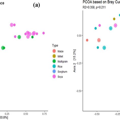 Principal Coordinates Analysis Pcoa Of Bacterial A And Fungal B Download Scientific