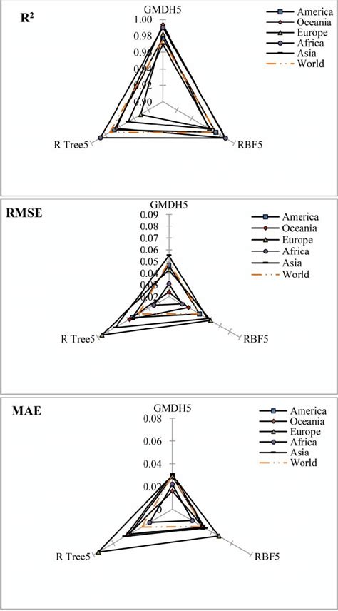 Comparison Of Model Results For Estimating Interaction Of