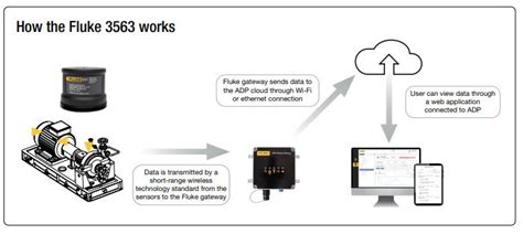 Process And Control Today Fluke 3563 Analysis Vibration Sensor