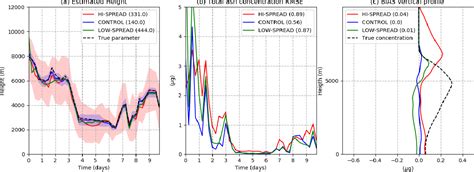 Figure 9 From Volcanic Ash Forecast Using Ensemble Based Data