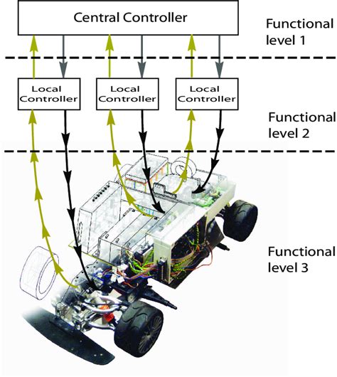 hierarchical control architecture implemented in the scale model car
