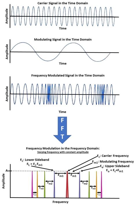 Vibration Analysis Understanding Sidebands Fluid Life