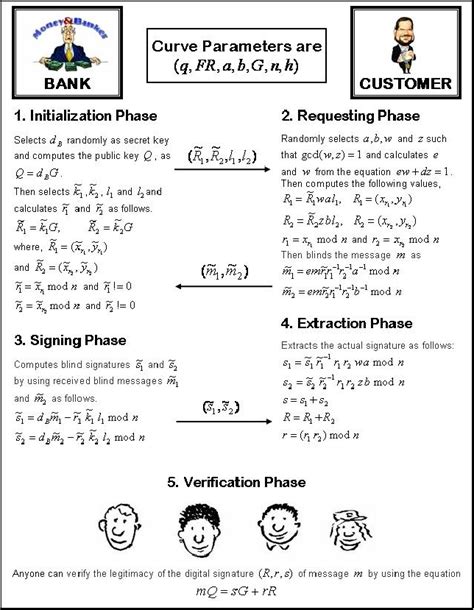 New Blind Signature Scheme Based On Ecdlp Download Scientific Diagram