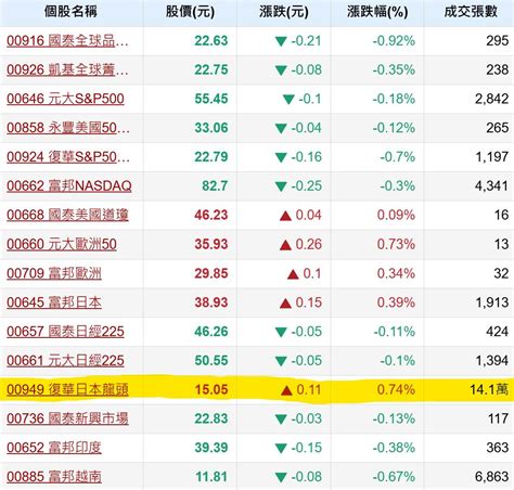 00949 復華日本龍頭 2024 7 100949掛牌開門紅於海外市值型ETF 股市爆料同學會