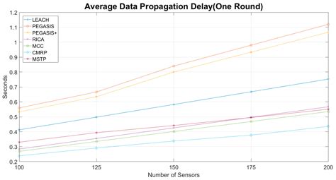 A Charging Aware Multi Mode Routing Protocol For Data Collection In Wireless Rechargeable Sensor