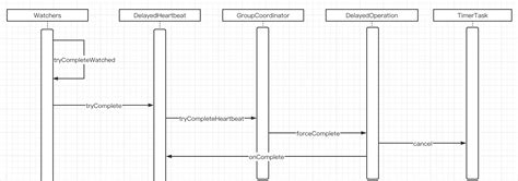 6张图阐述kafka心跳机制（时间轮算法的具体运用）kafka消费者 心跳 Csdn博客