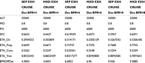 Performance Comparison Of Separate Exhaust Turbofans At Toc And Cruise