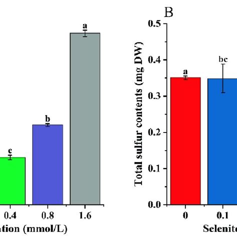 Total Selenium A And Sulfur B Content In The Heads Of Cabbage Under Download Scientific