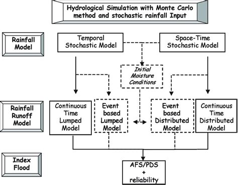 Simulation Strategy For Assessment Of Index Flood Using Monte Carlo