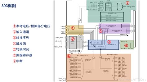 Adc 简介（stm32f407）stm32f407 Adc Csdn博客