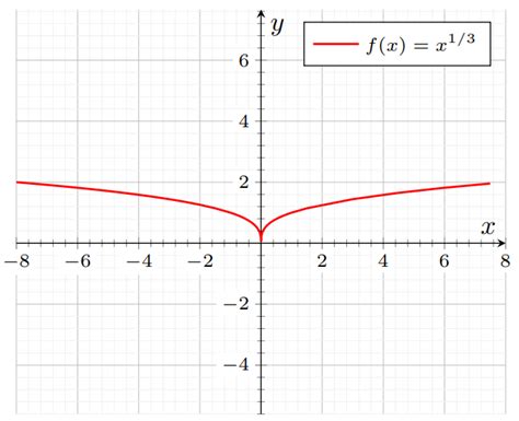 Tikz Pgf Why Is The Graph Not Displayed In Full TeX LaTeX Stack Exchange