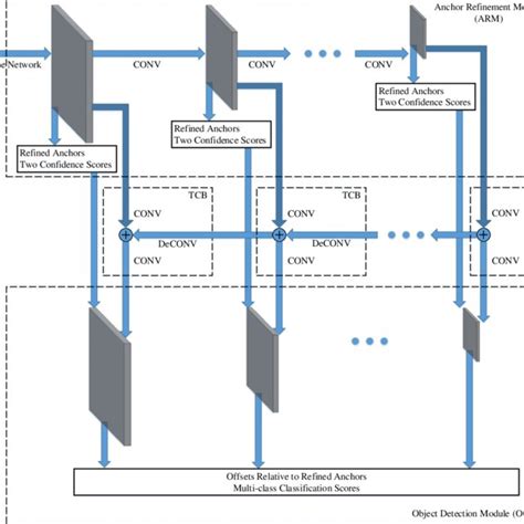 Detnet Structure The Diagram Shows The Basic Building Block Of Resnet Download Scientific