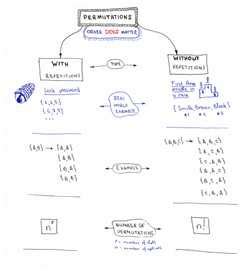 Permutations Combinations Algorithms Cheat Sheets Trekhleb
