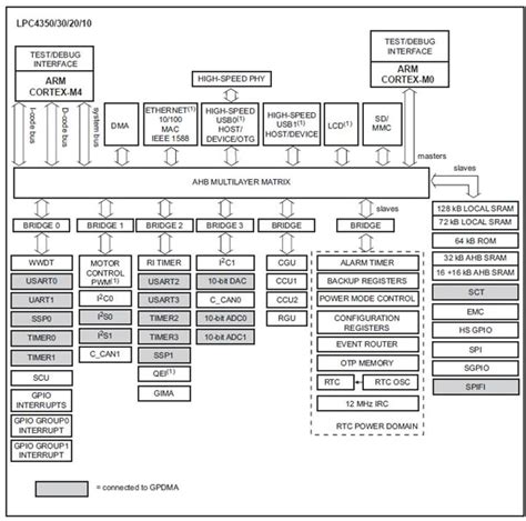 Microcontrollers For Sensors And Data Acquisition Digikey