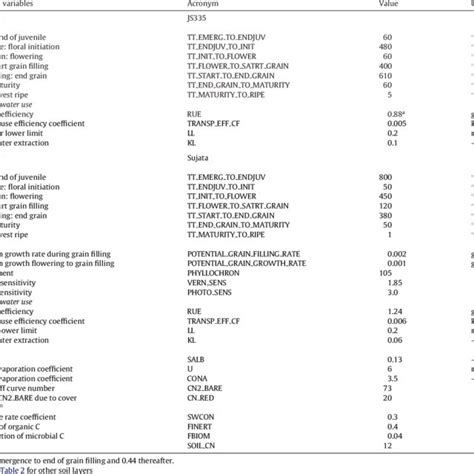 Parameterization Of Apsim Model For Soybean Cultivar Js 335 Showing Download Scientific