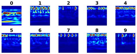 Time Frequency Representations Of Vibration Signals Download Scientific Diagram